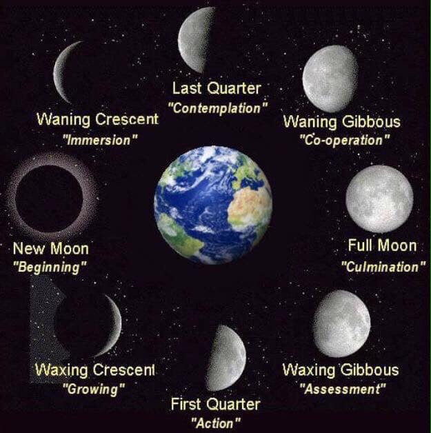 Moon cycles – key words – Energising Souls